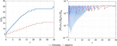 Two Dimensional Advection Pde A Rank Versus Time And B Norm Of The Download Scientific