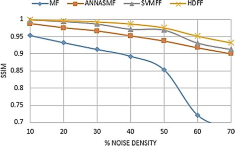 Comparative Analysis Amongst Different Filters In Terms Of Ssim For