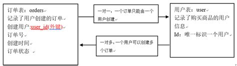Mybatis快速入门第六讲——一对一关联映射和一对多关联映射mybatis一对一和一对多关联映射。 Csdn博客