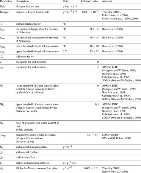 description of parameters used in the model download scientific diagram