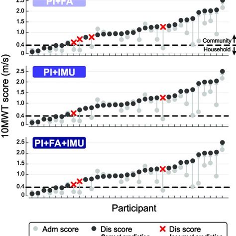 Model Predictions By Participant Correct And Incorrect Predictions For