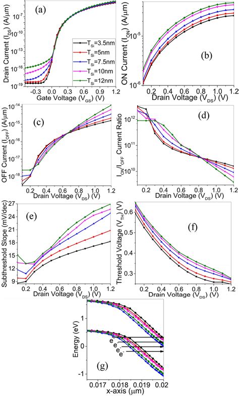A Drain Current Ids Variation With Respect To Gate To Source Voltage
