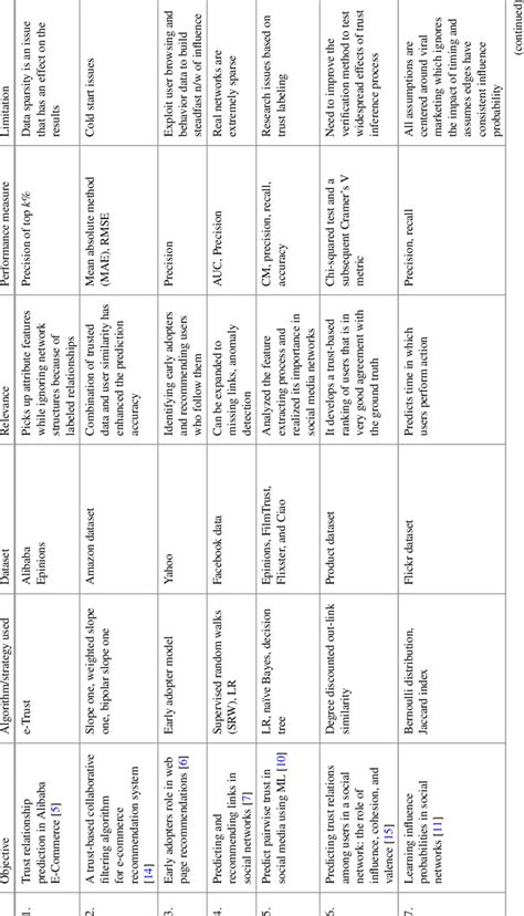 Comparison Of Different Trust Prediction Techniques Download Scientific Diagram
