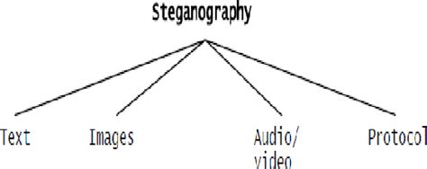 Figure 1 From Enhancing Security Using Video Steganography And Watermarking Semantic Scholar