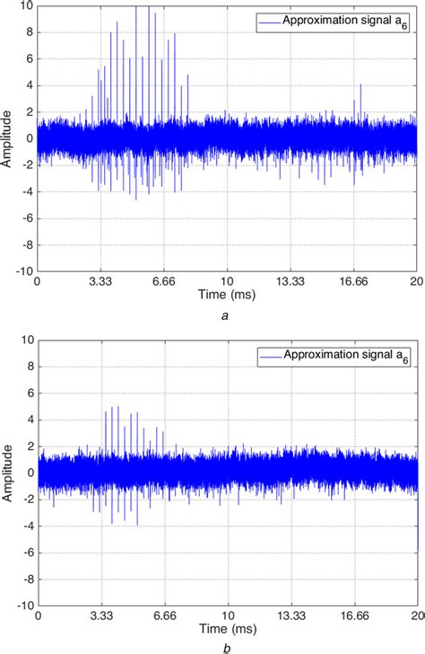 approximation signals a6 of vt obtained with coiflet wavelet in the