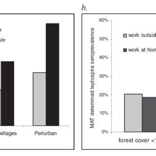 Modification Of Effects Of Sex And Occupational Setting Across Download Scientific Diagram