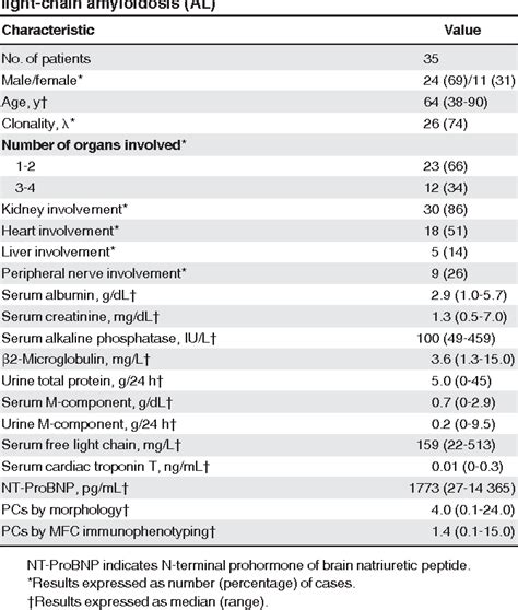 Table 1 From The Clinical Utility And Prognostic Value Of