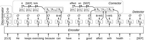 The Architecture Of Our Model The Input Sentence Is First Checked To Download Scientific