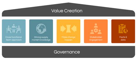 Strategies For Procurement Transformation