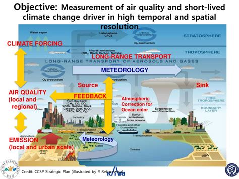 Ppt Status Of Gems Geostationary Environment Monitoring Spectrometer Mission Powerpoint