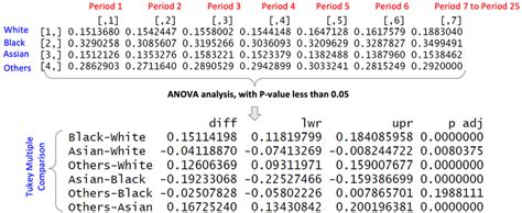 An Example For Anova Analysis And Tukeys Multiple Comparison Test For
