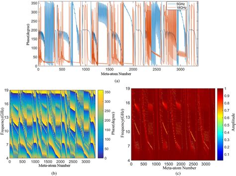 Reflection Characteristics Of Each Meta Atom At Different Frequencies