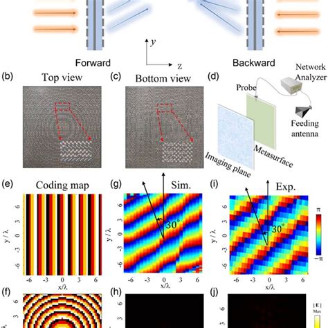 Demonstration Of The Proposed Metasurface With Oam Generator A Download Scientific Diagram