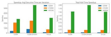 Kmeans Clustering Algorithm With Cuda Pojen Wang