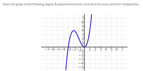 Solved Given The Graph Of The Following Degree 3 Polynomial