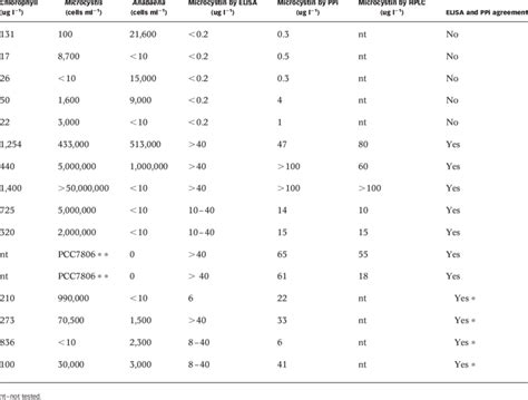 Comparison Of The Quantification Of Microcystin By Three Detection