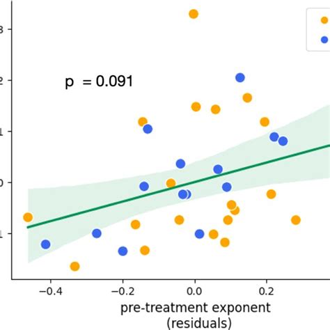 Partial Regression Analysis Baseline Exponent And Treatment