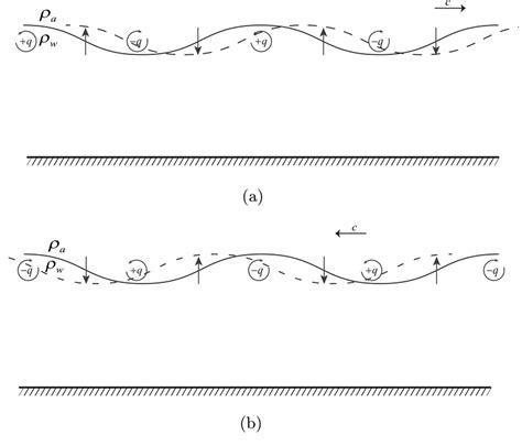 Schematic Illustration Of The Propagation Of Surface Gravity Waves A