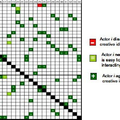 Creative Interaction Matrix During The Design Exercise Download Scientific Diagram