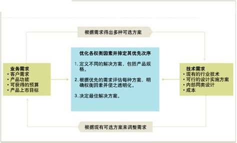 大客户营销技巧之如何引导客户需求呢