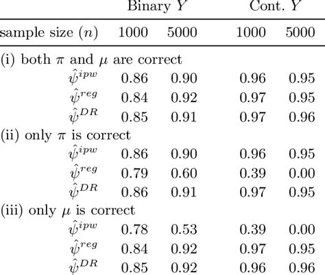 Empirical Coverage Rates Based On 95 Wald Confidence Intervals For