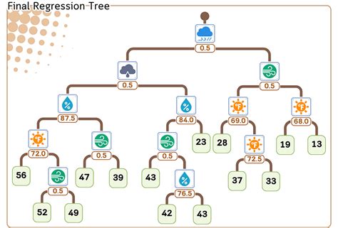 Machine Learning — Decision Tree Regressor By Kaleemullah Younas