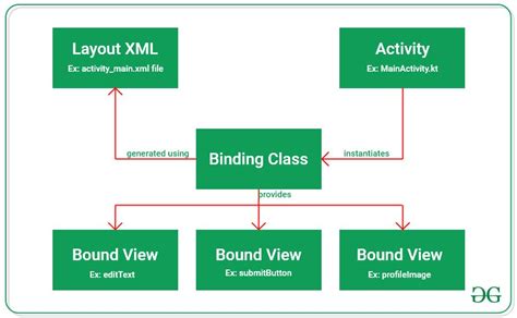 Dhananjay Goyal On Linkedin 30daysofappdev Coding Androiddevelopment Viewbinding Advanceui