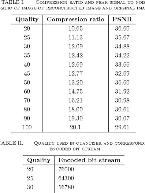 Table Ii From Design And Simulation Of Constant Bit Rate Compressor Using Fuzzy Logic Semantic