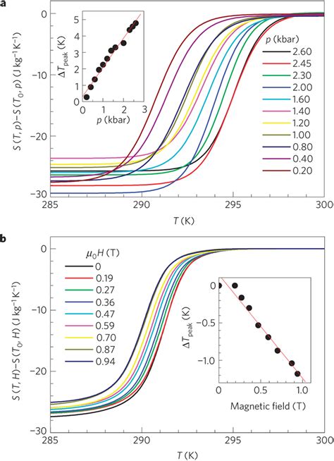 Entropy As A Function Of Temperature A B Entropy Values Referred To Download Scientific