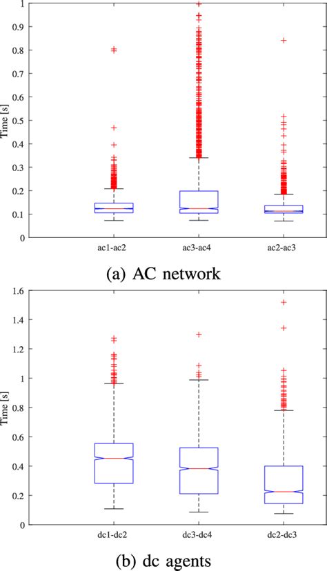 figure 8 from a cyber physical platform to assess power system