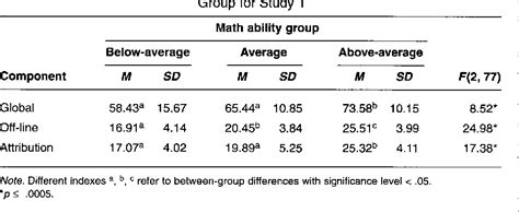 Table 1 From Metacognition And Mathematical Problem Solving In Grade 3 Semantic Scholar