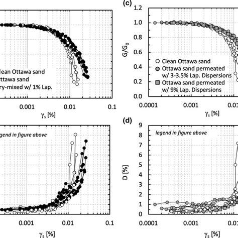 Normalized Shear Modulus Versus Normalized Effective Confinement For