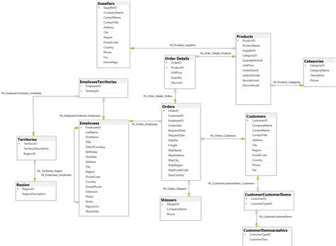 C Finding Rdbms Table Relationships Using Sqlconnection Schemas