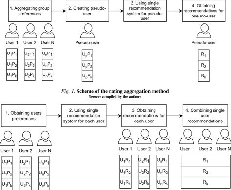 Figure 1 From Methods Of Preference Aggregation In Group Recommender