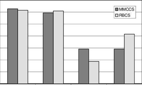 Packet Counts At An Offered Load Of 1255 Kbs In The Special Scenario
