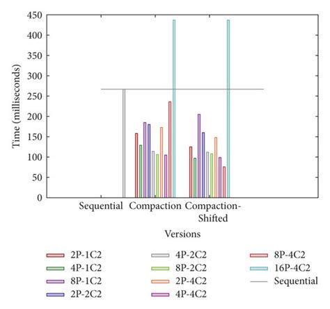 Execution Times Milliseconds For Stream Compaction A 1m Elements