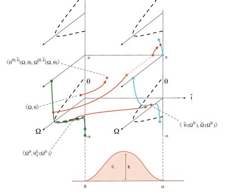 The Behavior Of The IBR System During An Excitatory Pulse The Vertical Download Scientific