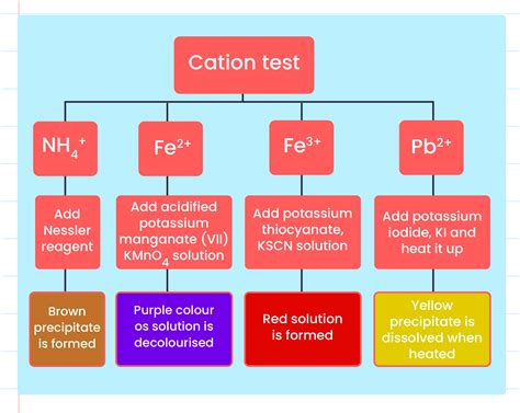 Describe The Confirmatory Tests To Identify Cations And Anions