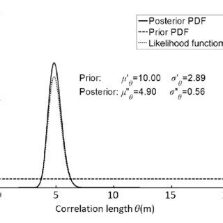 Likelihood Function Prior PDF And Posterior PDF Of Correlation Length H Download Scientific