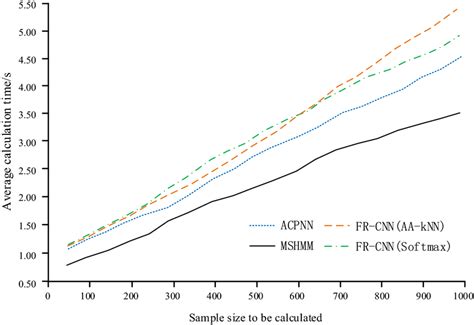 Computational Time Consumption Curves Of Each Algorithm For Processing Download Scientific