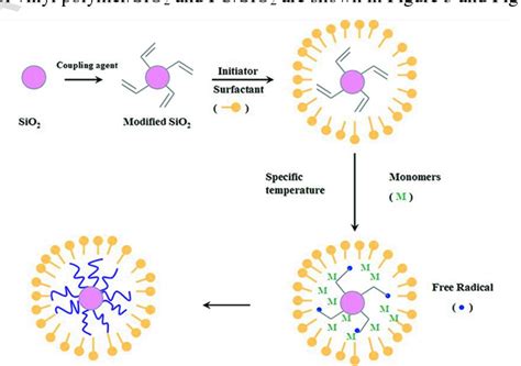 figure 2 from research advances in polymer emulsion based on core