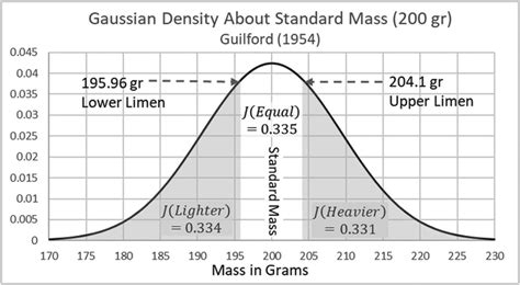 5 more intuitive view of guilford 1954 results using a gaussian
