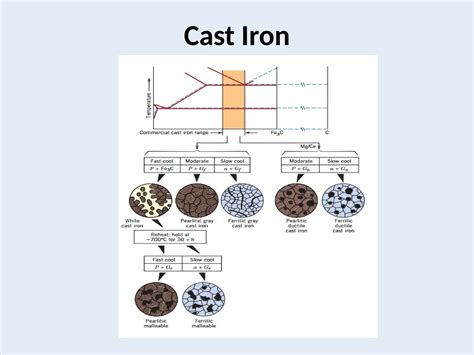 Microstructure Of Cast Iron Part 01 Pptx