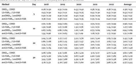 Table 2 From Short Term Prediction Of Ut1 Utc And Lod Via Dynamic Mode Decomposition And