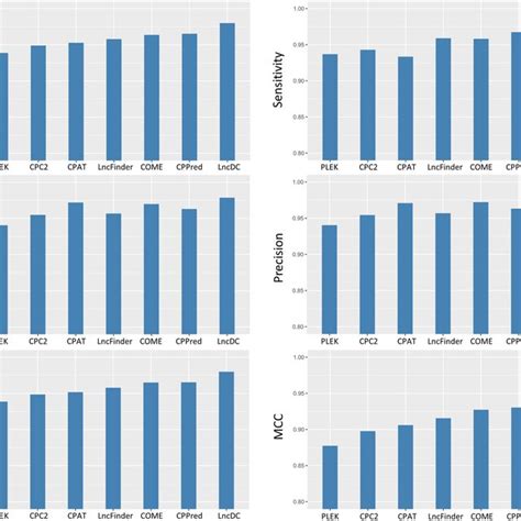 The X Axis Shows The Names Of The Tools And The Y Axis Shows The Values Download Scientific