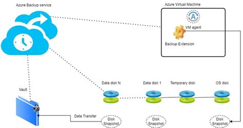 How To Move Azure Vm Backup From Grs Geo Redundant Storage To Lrs Locally Redundant Storage