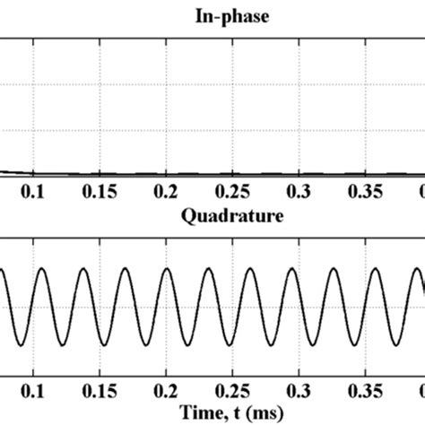 Demodulated Response A In Phase Output Signal B Quadrature