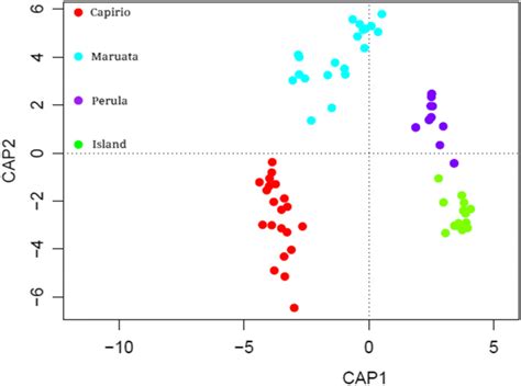 Representation Of The Two First Axes Of The Canonical Analysis Of