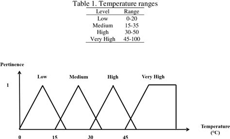 Table 1 From Design Of A Prototype For Sending Fire Notifications In