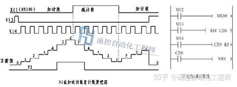 Plc编程基础计数器指令的使用 知乎